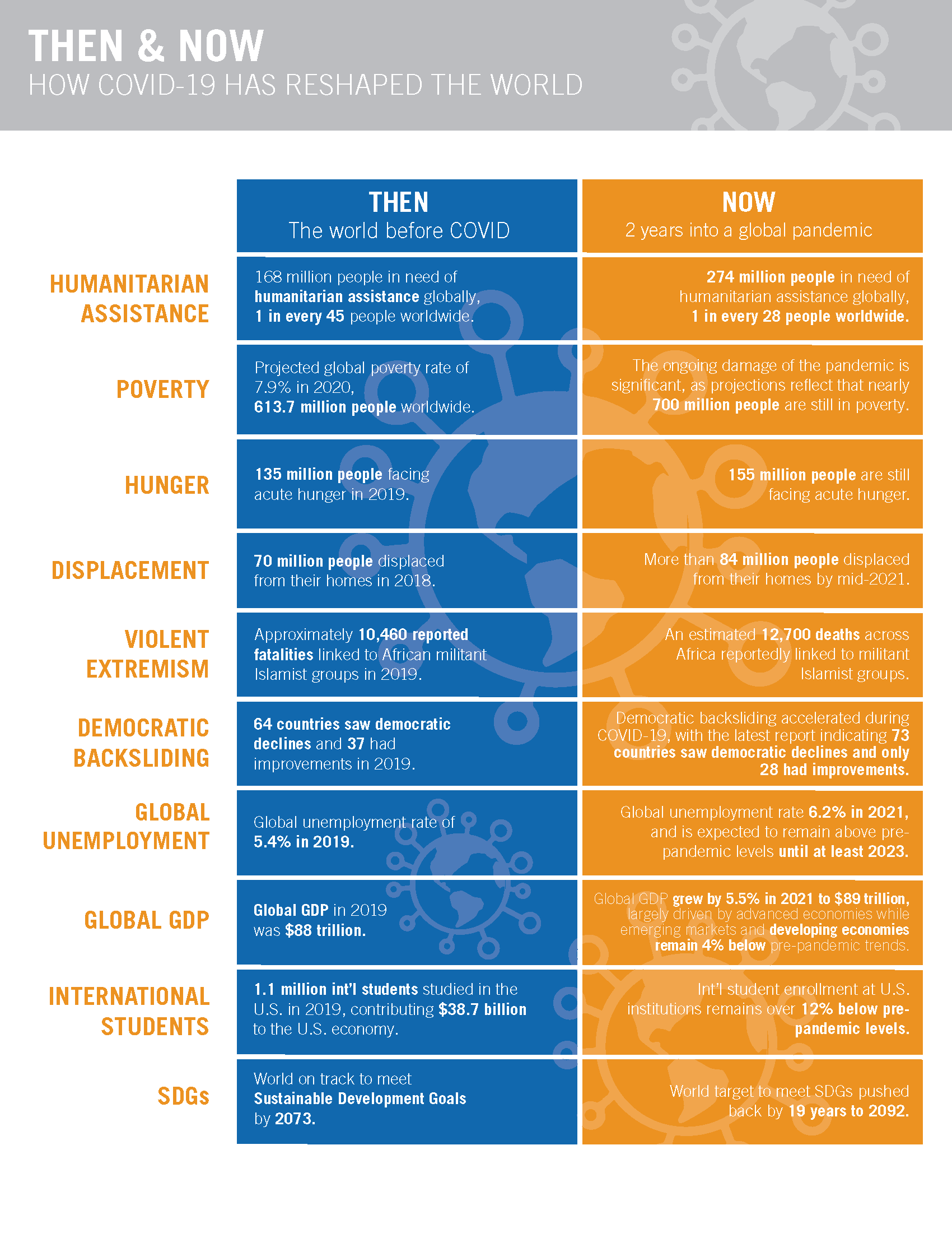 Then and Now: A Graphic Representation of Life Before COVID-19 and ...