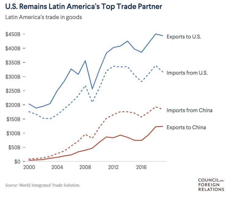 Latin America and the Caribbean: A Key Region for the United States and ...